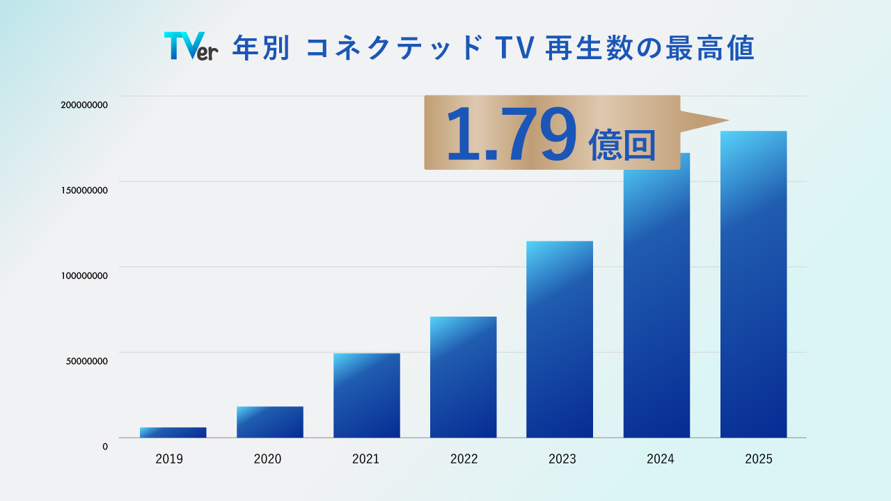 プレスリリース：[TVer]2025年10月の再生数、過去最高の5.4億再生を記録（Digital PR Platform） | 毎日新聞
