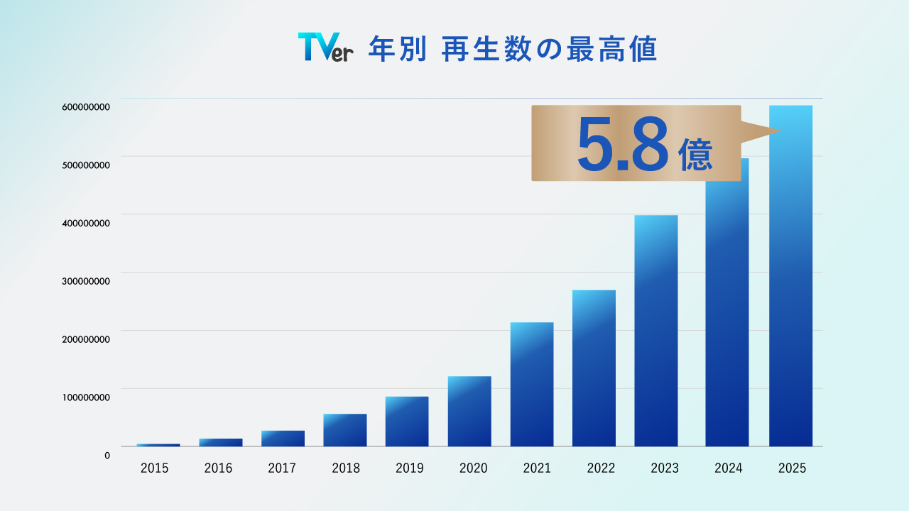 プレスリリース：[TVer]2025年11月の再生数、過去最高の5.8億再生を記録（Digital PR Platform） | 毎日新聞