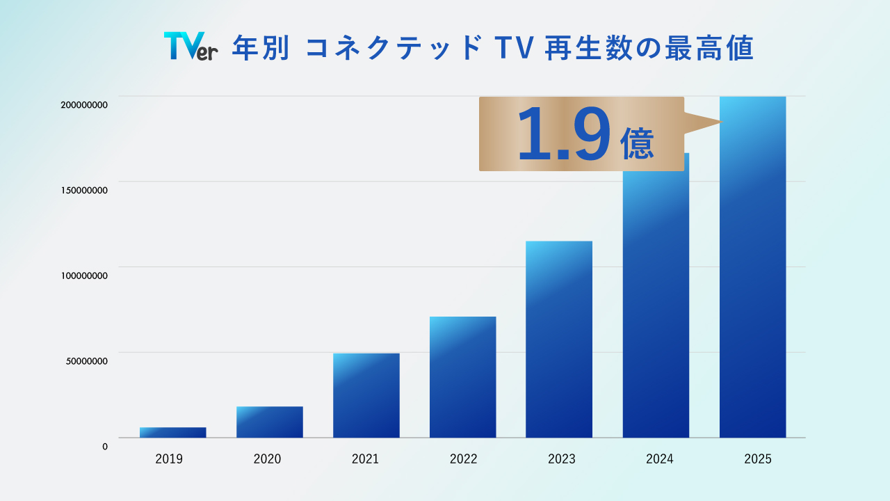 プレスリリース：[TVer]2025年11月の再生数、過去最高の5.8億再生を記録（Digital PR Platform） | 毎日新聞
