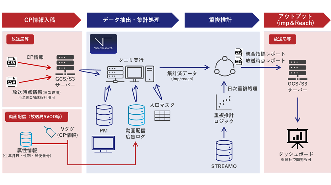 ビデオリサーチ、テレビCMと動画配信広告の統合指標を提供するシステム『CM-UMPs（シーエムアンプ）』を2025年4月よりサービス開始 ...