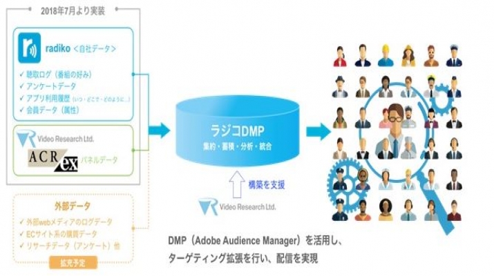 ビデオリサーチ、ラジコDMP構築を支援 ACR/exデータを元にしたターゲティング広告配信の実現へ | 株式会社ビデオリサーチ