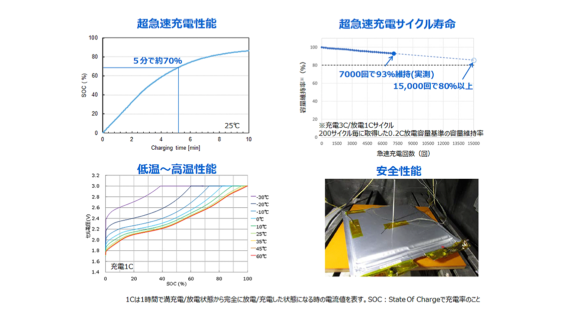 【東芝】LFP電池と同等の体積エネルギー密度を持ちながら、超急速充電と長寿命性能を両立する電池を開発 | 株式会社 東芝
