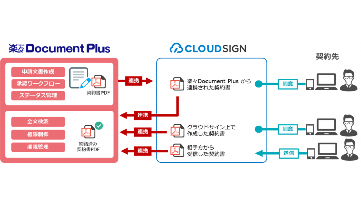 文書管理・情報共有システムの最新版「楽々Document Plus Ver.6.1」を販売開始 ～ 電子契約サービス「クラウドサイン」と連携し、契約書の申請から締結・保管までを一貫して管理 ...