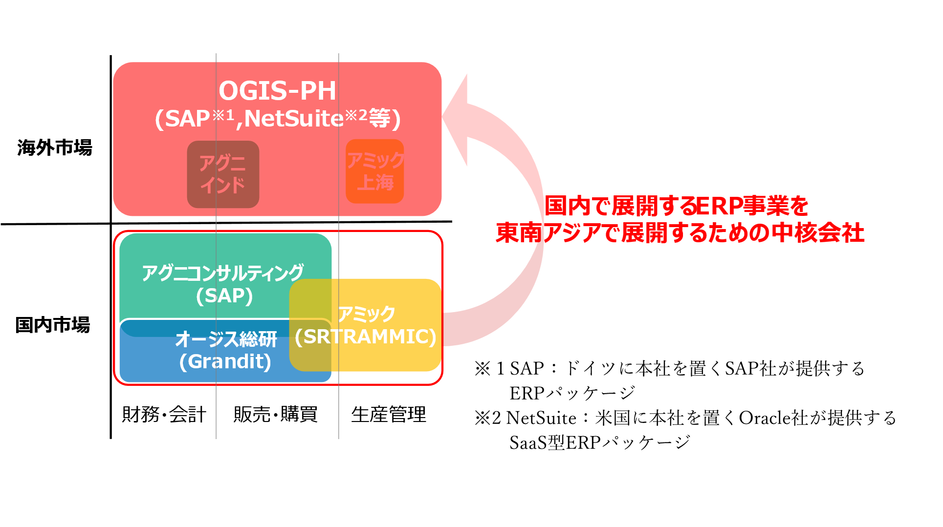 フィリピンで基幹業務システム（ERP）事業を展開するFasttrack Solutions Inc.グループの事業取得について | 株式会社 ...
