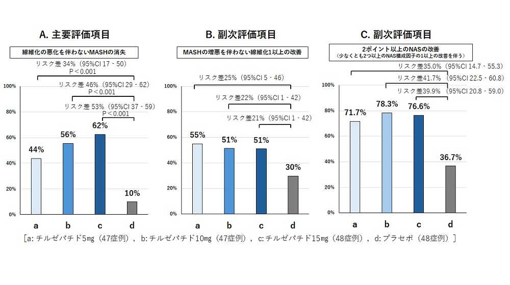 国際共同第2相試験で糖尿病治療薬チルゼパチドのMASH（Metabolic dysfunction-associated ...