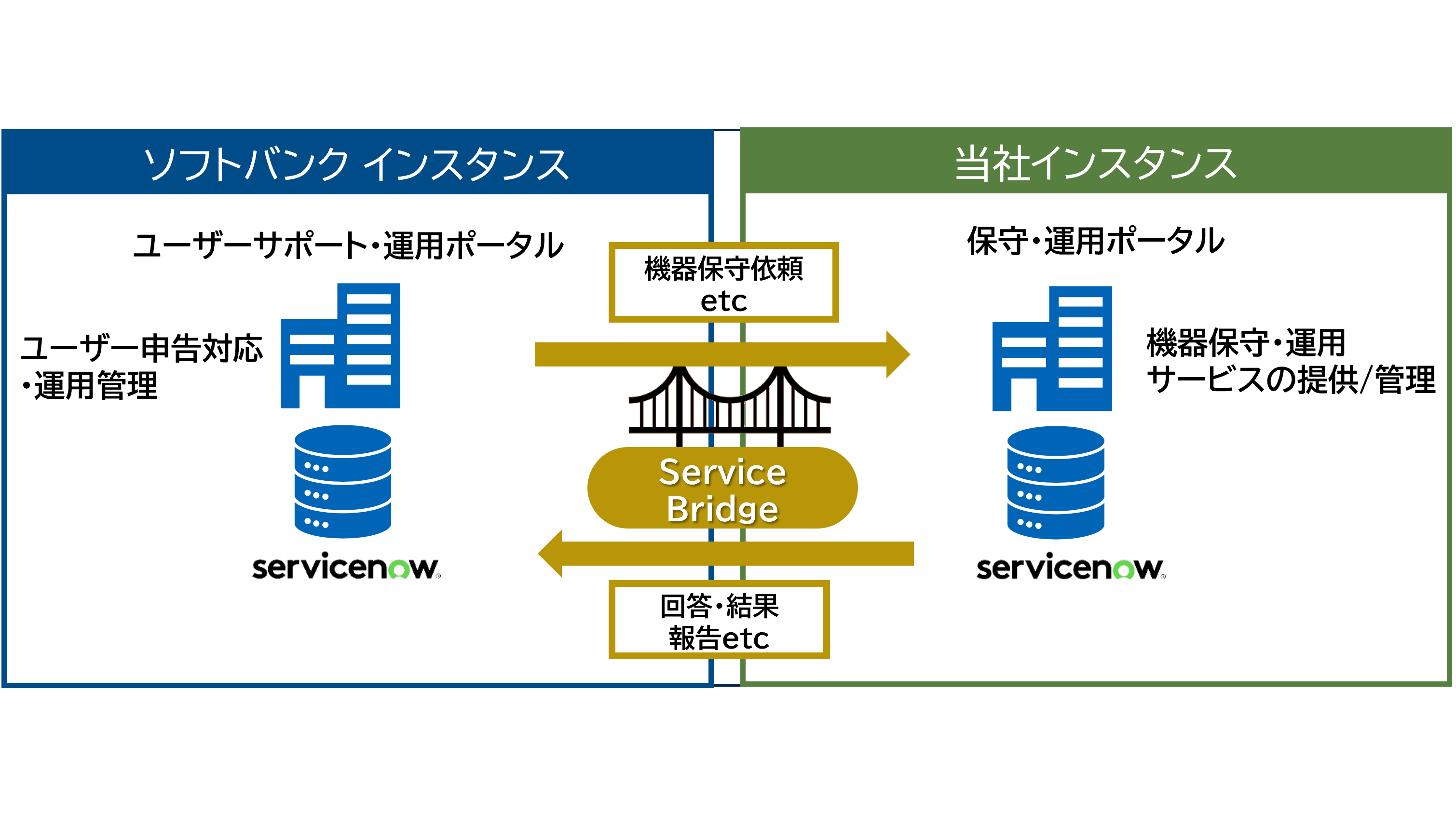 ネットワンシステムズ、ServiceNow「Service Bridge」を活用した企業間データ連携を国内初実現 | ネットワンシステムズ株式会社