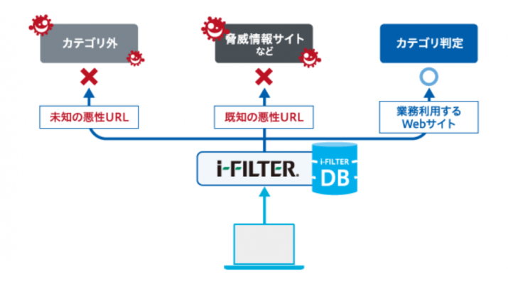 デジタルアーツのクラウドセキュリティサービスが 『SmartConnect Network & Security』の新ラインアップとして提供開始 | デジタルアーツ株式会社