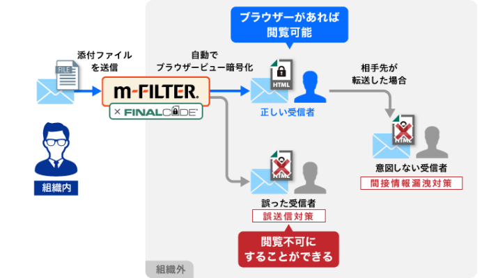 「m-FILTER」と「FinalCode」の『脱ZIP暗号化』を北海道庁が採用 | デジタルアーツ株式会社