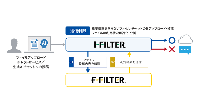 デジタルアーツの「i-FILTER f-FILTER連携オプション」が福岡県教育庁にて採用 ～インターネット経由での個人情報漏えい対策を強化～ | デジタルアーツ株式会社