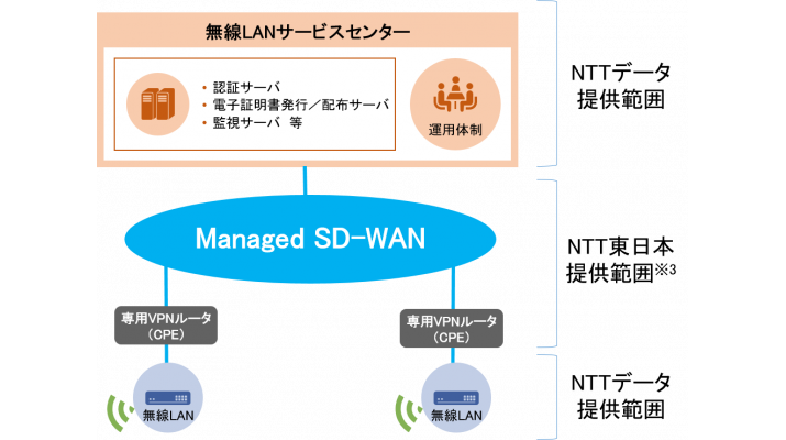 「Managed SD-WAN」における「無線LANおまかせサービス」接続オプションの提供について | NTT東日本