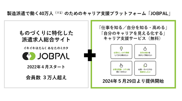UTグループ運営の派遣求人総合サイト「JOBPAL（ジョブパル）」が製造派遣で働く40万人（※1）向けのキャリア支援プラットフォームへ進化 | UTグループ株式会社