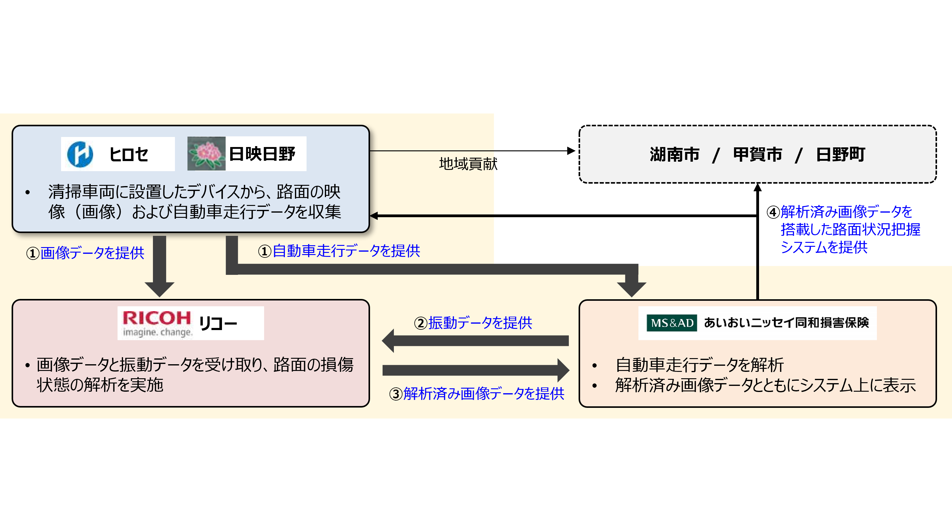リコー、ドライブレコーダー映像等を活用した路面状況把握の実証実験を開始 | 株式会社リコー