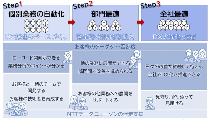 【ニュースレター】DX推進の3ステップ。まずは「契約管理業務」から他業務へ展開 | 株式会社NTTデータ ニューソン