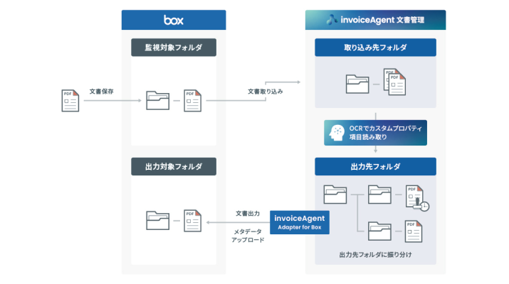 「invoiceAgent文書管理」が「Box」との連携を強化 Boxユーザーの電子帳簿保存法、インボイス制度に対応した適格請求書運用を実現 | ウイングアーク1st株式会社