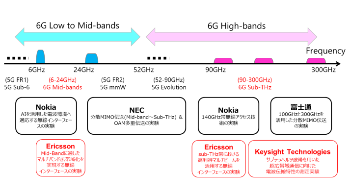 国内外の主要ベンダと6Gの実証実験の協力体制を拡大～新たにEricsson、キーサイト・テクノロジーとの実験協力に合意～ | 日本電信電話株式会社