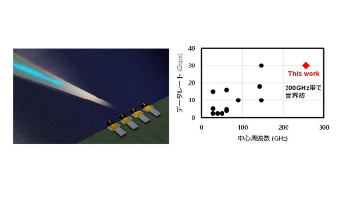 世界初300GHz帯でのビームフォーミングと高速データ伝送に成功 ～端末への超大容量データ瞬時転送の実現に向けた要素技術の確立～ | 日本電信電話株式会社