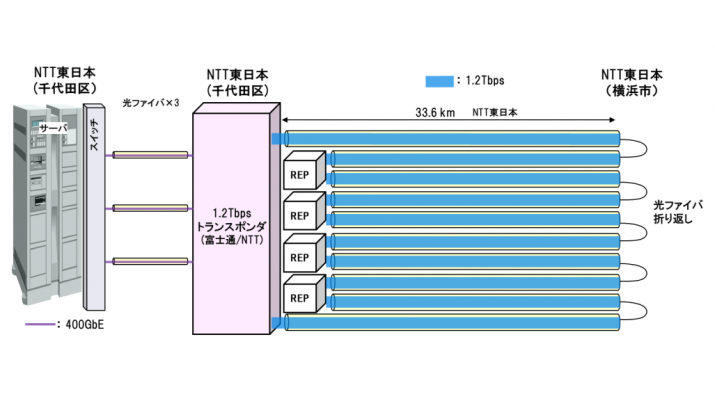 光1波長あたり1.2Tbpsでの世界最長336km伝送と世界最大容量1Tbps超のデータ転送のフィールド実証に成功 ～先端科学技術研究の促進に ...
