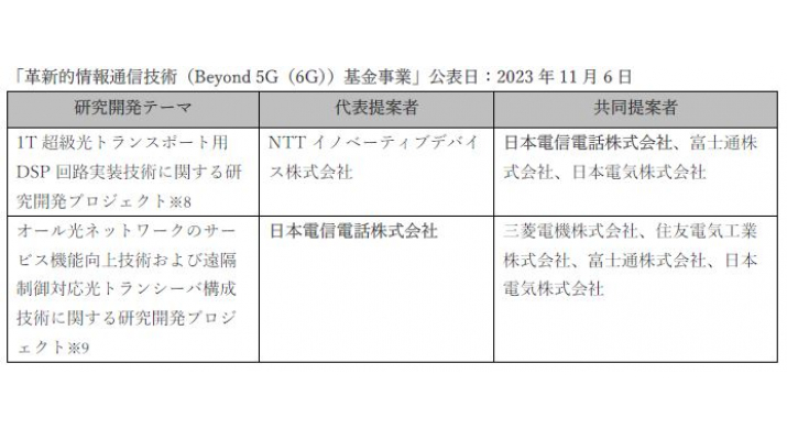 NTTがNEDO「ポスト5G情報通信システム基盤強化研究開発事業」の実施企業に採択される ～オール光ネットワークに加え、光電融合デバイスの研究開発事業に参画することでIOWN事業化をさらに加速 ...