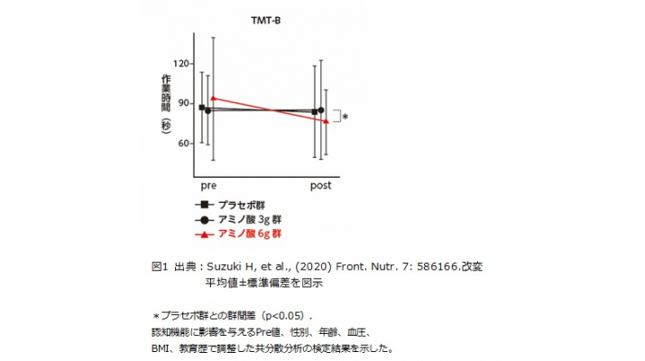 味の素（株）、7種必須アミノ酸「Amino LP7」※1が認知機能の一部をサポートする機能を発見 | 味の素株式会社