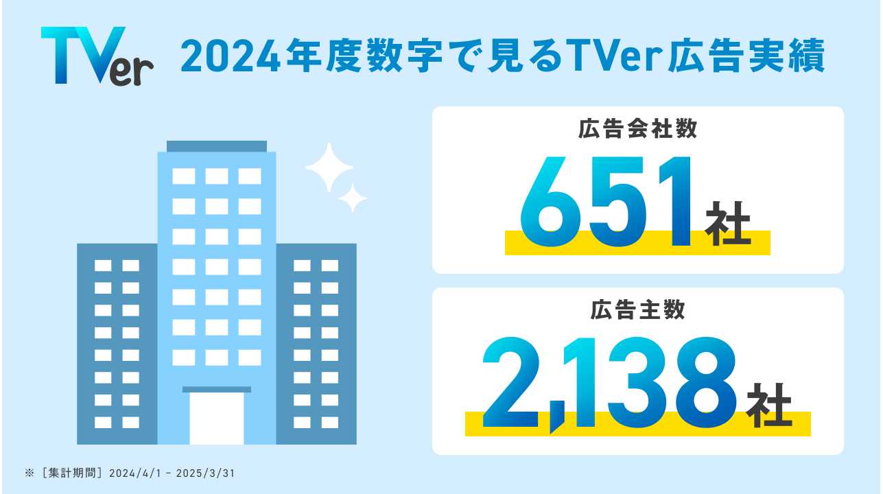 【TVer】2024年度の動向をまとめた 「数字で見るTVer広告」発表 | 株式会社TVer