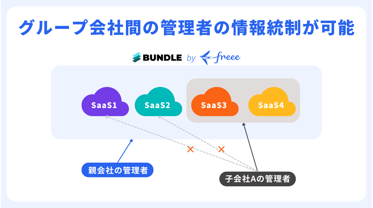 SaaS統合管理クラウドのBundle by freee「グループ会社管理機能」の提供を開始 グループ会社等の管理者向けに閲覧権限の指定が可能に | フリー株式会社