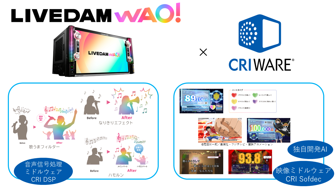 CRI、第一興商の新業務用通信カラオケ「LIVE DAM WAO!」に音と映像、AIの技術を提供、みんなで歌う楽しさとオドロキを創造 | 株式会社CRI・ミドルウェア