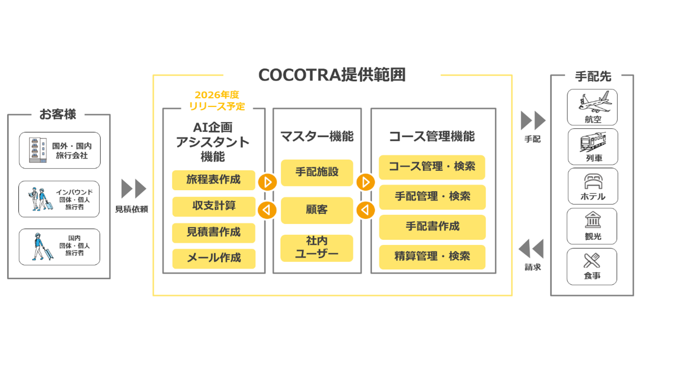 インバウンド旅行業務向けソリューション「COCOTRA」を提供開始 | 日鉄ソリューションズ株式会社